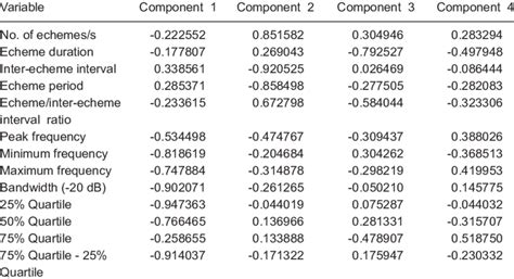 Factor Loadings Of The Principal Component Analysis Pca Based On A