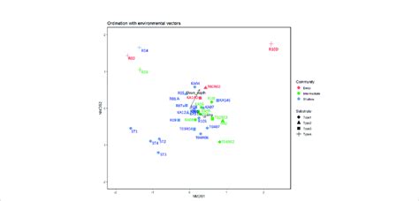 Nmds Ordination Plot Based On Presence Absence Data Of Sublittoral