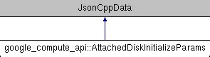 Compute Google Compute Api AttachedDiskInitializeParams Class Reference