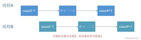 【并发编程技术】「技术辩证分析」在并发编程模式下进行线程安全以及活跃性问题简析 阿里云开发者社区 【并发编程技术】「技术辩证分析」在并发编程模式下进行线程安全以及活跃性问题简析 阿里云开发者社区