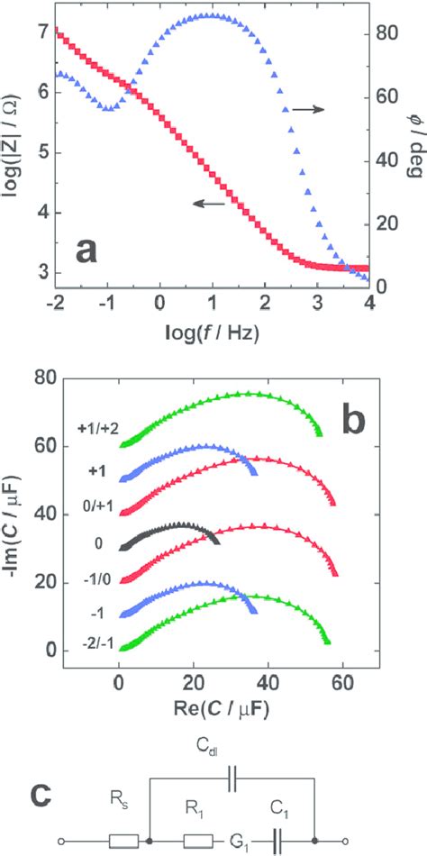 A Bode Plot For Bare Polycrystalline Pt In Bmpyfsi B Complex