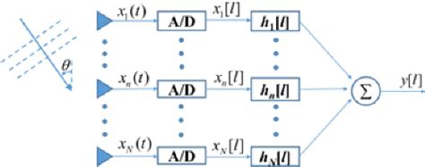 Figure 1 From Synthesis Of Nonuniformly Spaced Arrays With Frequency