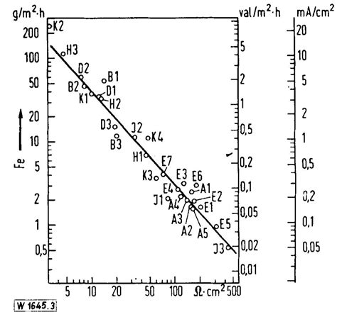 Calibration Graph Of The Corrosion Rate Vs Polarization