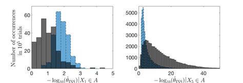 Comparison Of Conditional Distributions Of Ins Estimator Conditioned On
