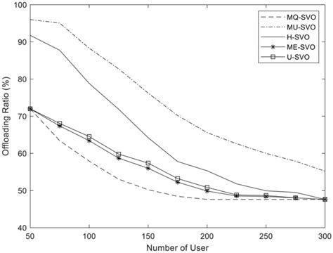 Comparison Of The Offloading Ratio For Different Solutions Download Scientific Diagram