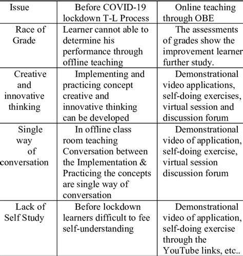 Online Teaching Pedagogy Before And After Lockdown 48 Download