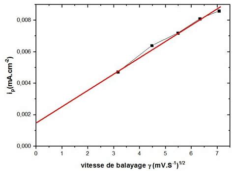 Variation Of Peak Current Density Versus Square Root Scan Rate During