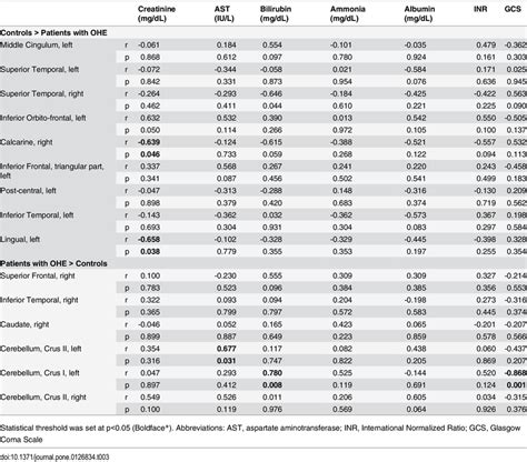 Correlation Between Regional Reho Values And Clinical Disease Profiles