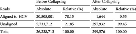 Effect Of Read Collapsing On Read Count And Reference Alignment With No