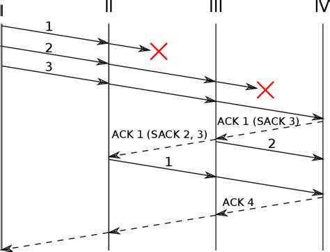 Figure 2 From Tcp Ip Communication In A Wsn Semantic Scholar