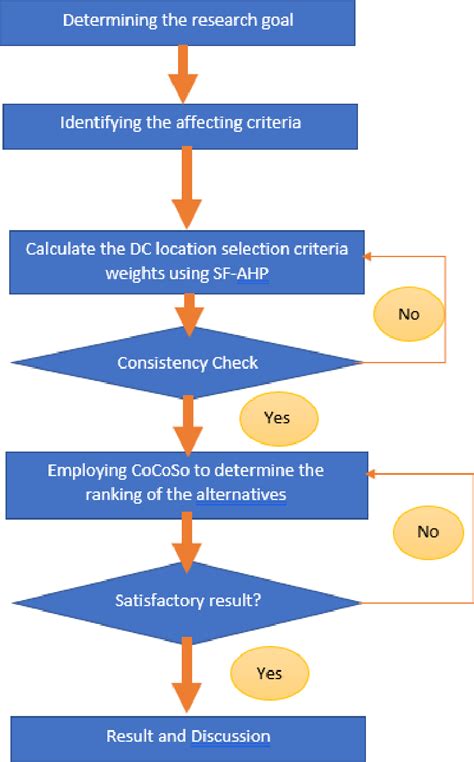 Figure 1 From A Spherical Fuzzy Analytic Hierarchy Process Sf Ahp And