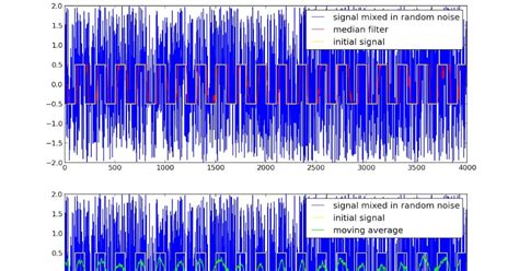 Having Fun With Matplotlib Part Ii Extracting A Signal From A Noise Rpython