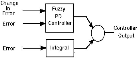 pd plus i fuzzy logic controller download scientific diagram