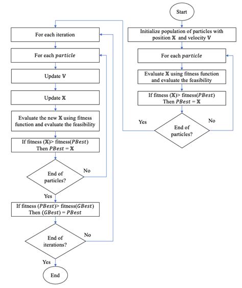 The Flowchart Of The Pso Based Power Allocation Algorithm Download Scientific Diagram