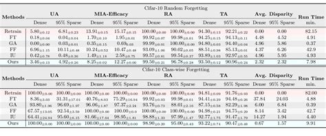 Table 1 From Discriminative Adversarial Unlearning Semantic Scholar