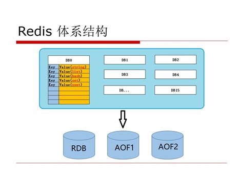 Redis 核心原理与实战【共30课时】nosql课程 51cto学堂