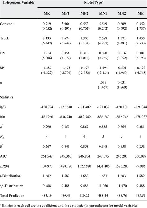 Results Of Multiplicative Models Download Table