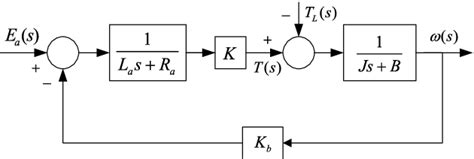 Figure 1 From Optimal Tuning Of Fractional Order Pid Controller For Dc