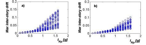 Incremental Dynamic Analysis For The Selected Mid Rise Steel Frames Download Scientific Diagram