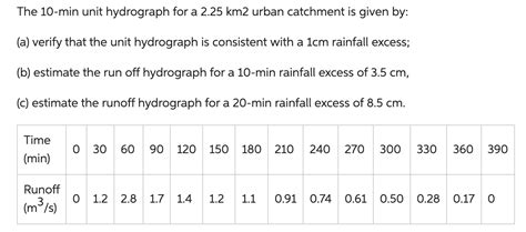 Solved The Min Unit Hydrograph For A Km Urban Chegg