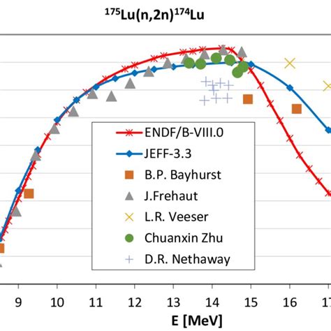 Comparison Of 175 Lun3n 173 Lu Reaction Cross Section With The Exfor