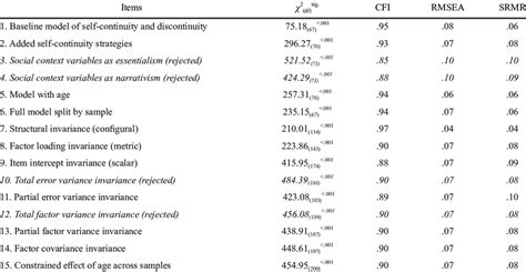 Model Fit Indices For All Steps Of The Model Building Process Download Scientific Diagram