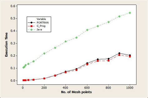 Graph Of Execution Times Of Fortran C And Java Programs Vs Number Of Download Scientific