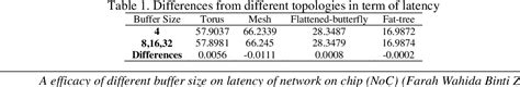 Table 1 From A Efficacy Of Different Buffer Size On Latency Of Network On Chip Noc Semantic