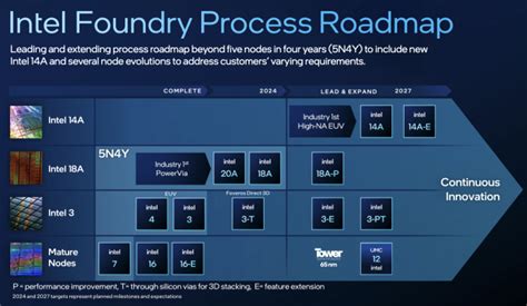 Intel Updates Roadmap With New 14a Node And Upcoming Process