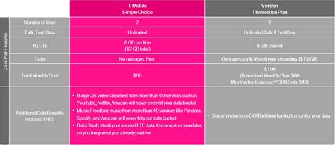T Mobile Unveils New Plan Two Lines 6GB Each For 80 A Month