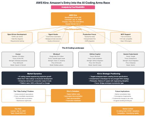 Aws Kiro Lentrée Stratégique Damazon Dans La Course Aux Armements