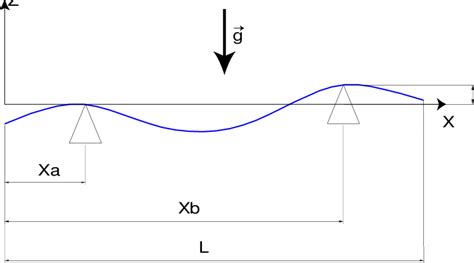 Analytical Function Of The Axis Deflection Download Scientific Diagram