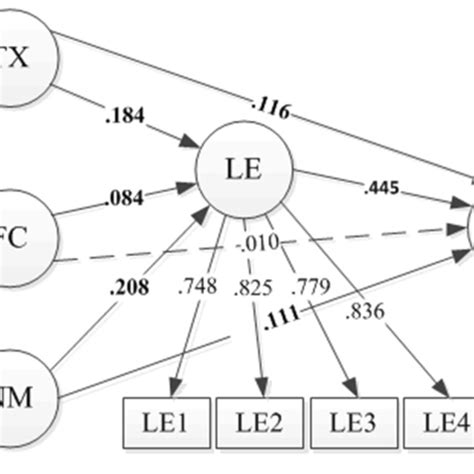 Structural Model Assessing The Predictive Relationships Of Three