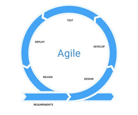 Sdlc Processes With Agile Methodology Bosbets