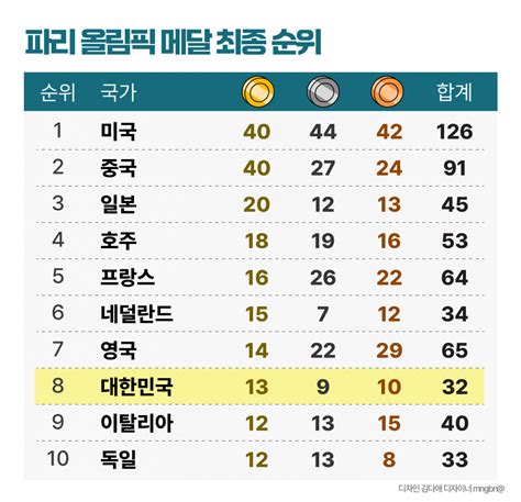 파리올림픽 폐막대한민국 메달 순위 최종 8위 파리올림픽 이투데이 파리올림픽 폐막대한민국 메달 순위 최종 8위 파리올림픽 이투데이