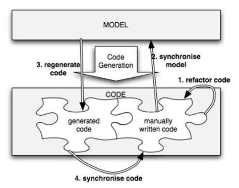 Another Scenario Of Model Driven Software Refactoring Initiated By A