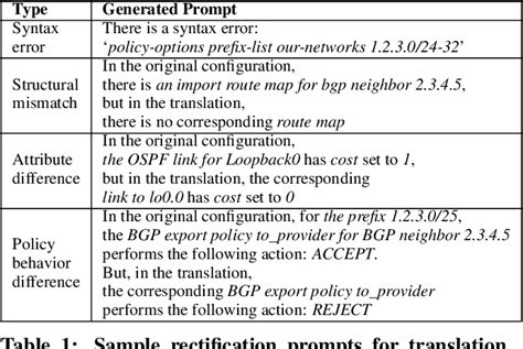 table 1 from what do llms need to synthesize correct router configurations semantic scholar