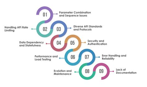 Common Challenges In Api Automation Testing And How To Overcome Them