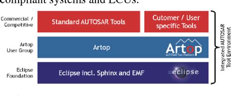 Figure 1 From Delivering The Promise Of Autosar Semantic Scholar