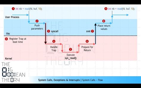 Aman Choudhary On Linkedin Operatingsystems Gate Computerscience Cs Thebigbooleantheory