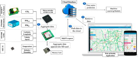 Figure 1 From Real Time In Vehicle Air Quality Monitoring System Using Machine Learning