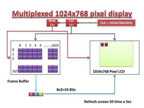 Ppt Interfacing Display With Mpu Without Peripheral Controller Powerpoint Presentation Id