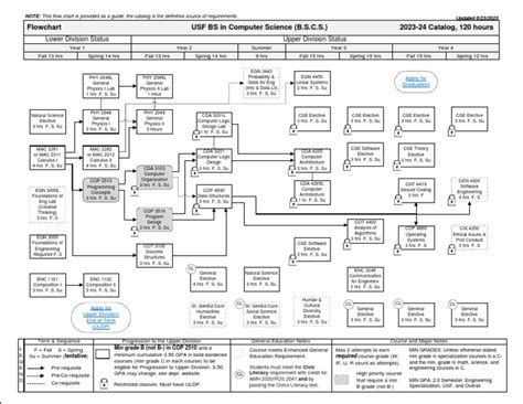 Flowchart Bscs Pdf