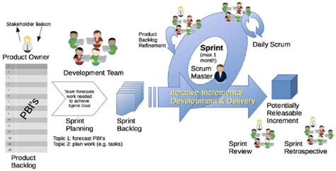Scrum Model For Agile Development Download Scientific Diagram Scrum Model For Agile Development Download Scientific Diagram