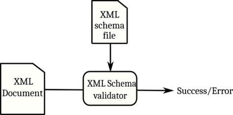 Validating Peppol Documents