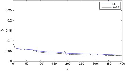 The Parameter Estimation Errors δ Documentclass[12pt]{minimal