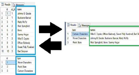 T Sql Normalized Data To A Single Comma Delineated String And Back