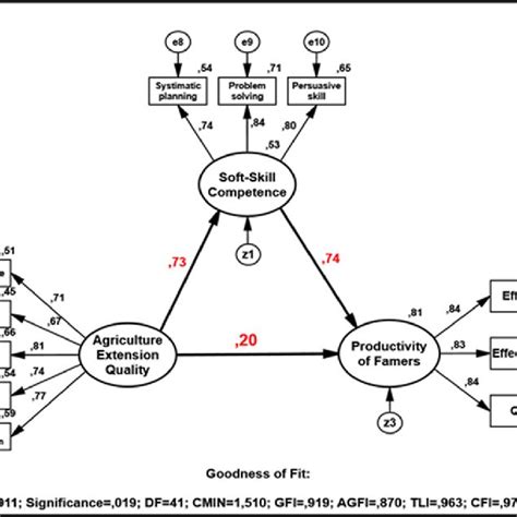 Structural Equation Model Download Scientific Diagram