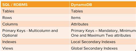 Dynamodb Basics Mindfulness