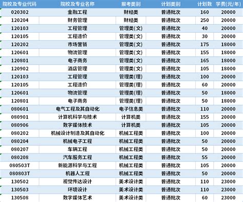 2022年南通理工学院专转本招生计划一览表 新东方网